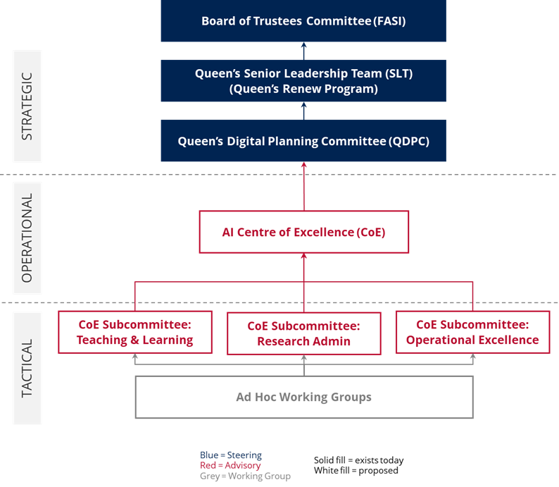 Governance | Artificial Intelligence