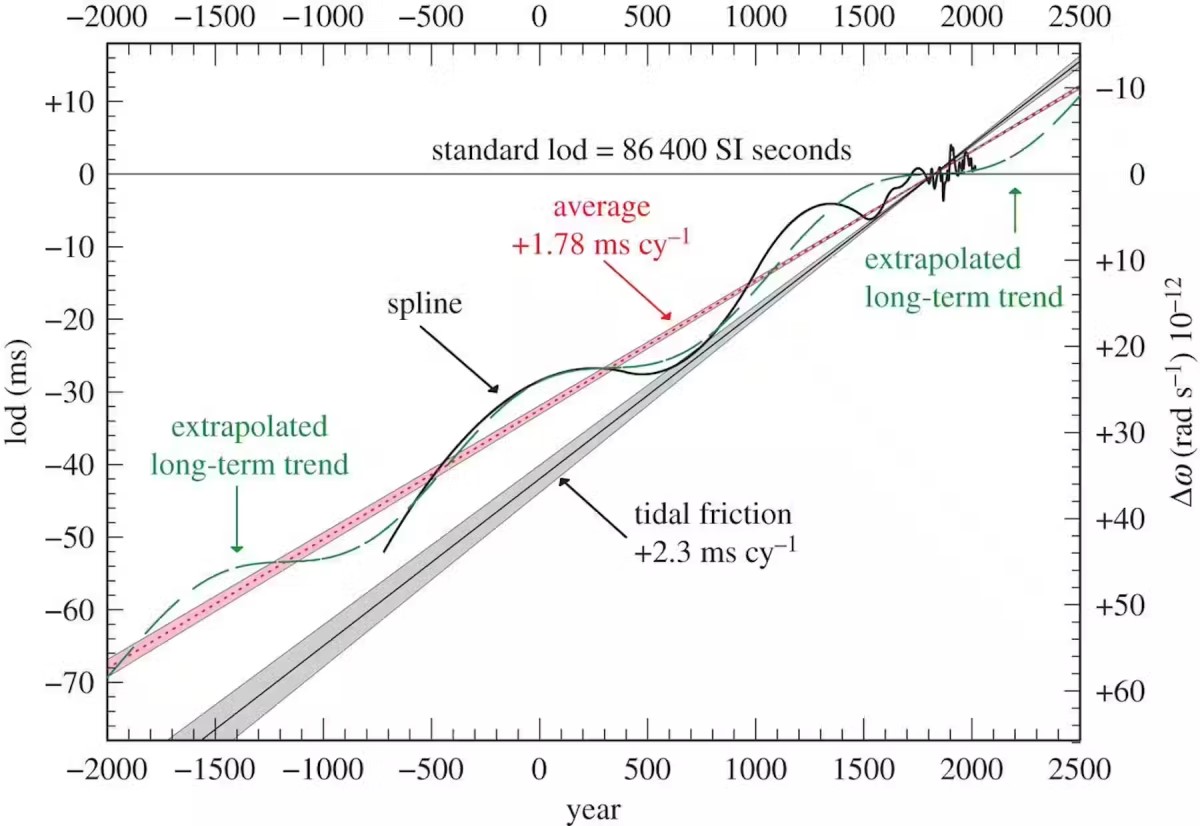 Archeoastronomy uses previous total solar eclipses to help us measure ...