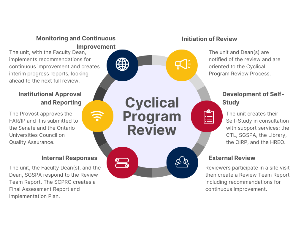 Cyclical Program Review Guidance and Templates | Office of the Provost ...